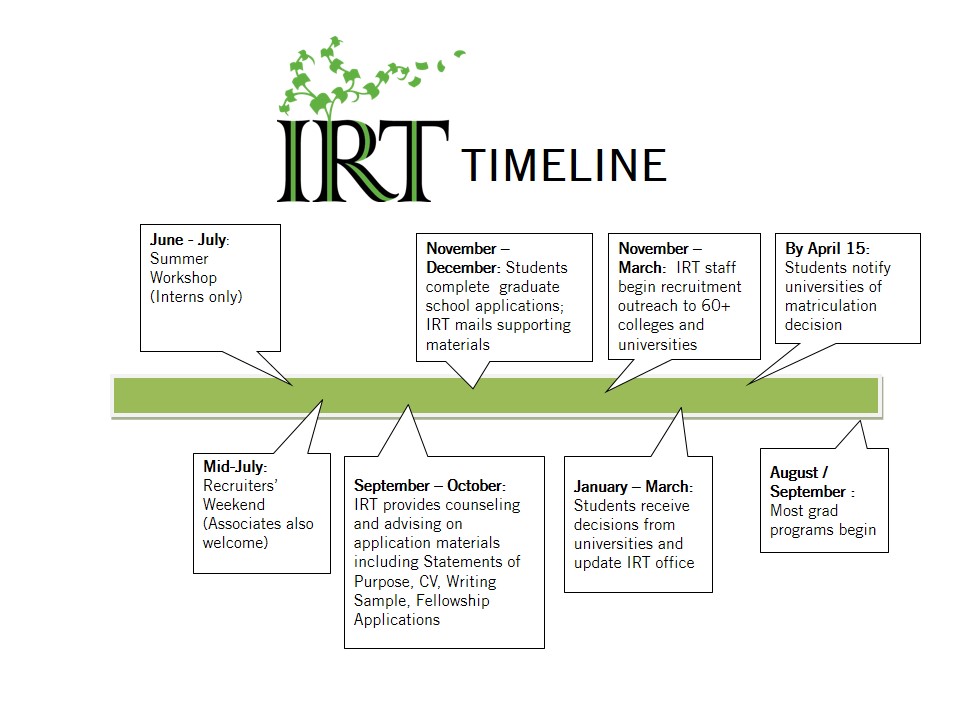 General IRT Timeline (1) – Institute for Recruitment of Teachers